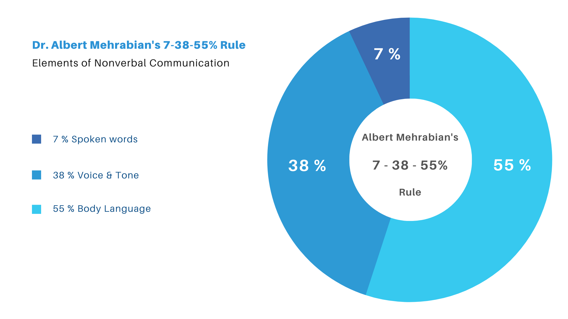 Decode Albert Mehrabian s 7 38 55 Rule For Customer Engagement Decode Albert Mehrabian s 7 38 55 Rule For Customer Engagement